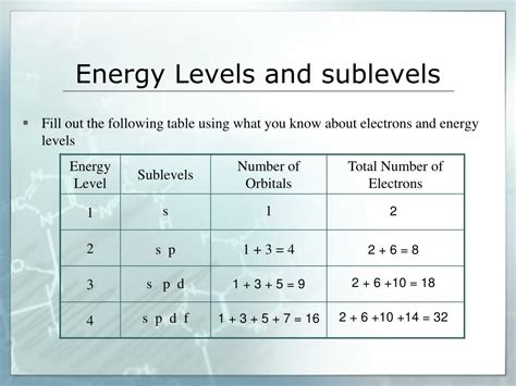 The First Principal Energy Level Is Called The Jaylene Has Norman