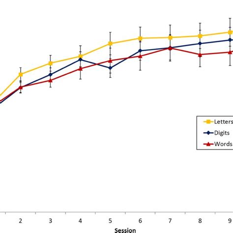 Mean Items Per Trial Recalled Correctly From Individual Memoranda