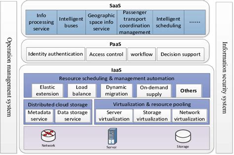 hierarchy of the its cloud computing supporting platform download