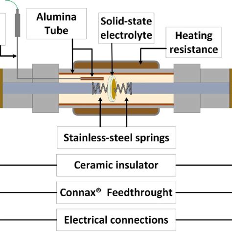 Eis Experimental Setup For Ionic Conductivity Measurement Of Lblto Download Scientific Diagram