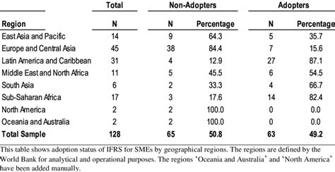Adoption Status By Geographical Regions Download Table