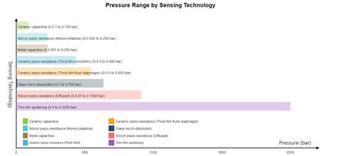 Pressure Range How To Choose It For Pressure Sensor