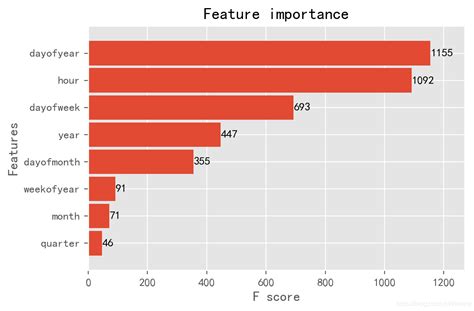 Python 时间序列预测 —— Xgboost时间序列预测python Csdn博客