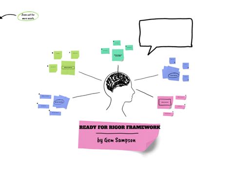 Ready For Rigor Framework By Gem Sampson On Prezi