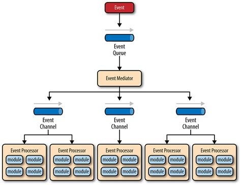 Distributed System Event Driven Architecture Pattern By Bindu C