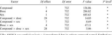 Anova Of Factors Compound Dose And Sex And Their Interactions In
