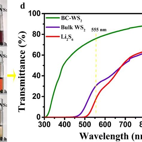 A Xrd Pattern Of Bulk Ws2 Bc Ws2 And Bc Ws2 S B Raman Spectra Of