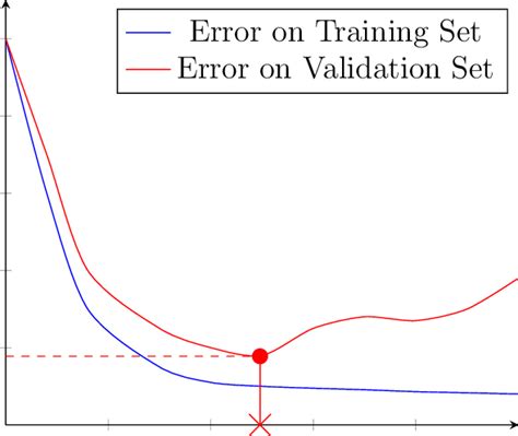 6 The Training Stage Of A Neural Network Where The Loss Function Is Download Scientific