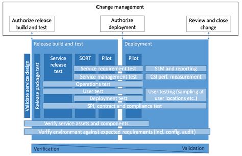 Itil Release And Deployment Management How To Perform Testing