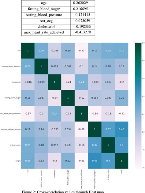 figure 2 from ensemble framework for cardiovascular disease prediction