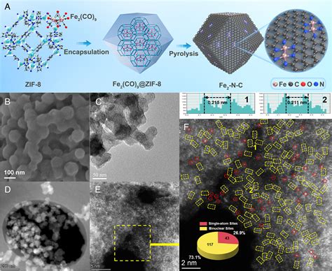 Precisely Constructing Orbital Coupling Modulated Iron Dinuclear Site