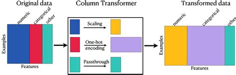 Importance Of Column Transformer And Pipeline In The Scikit Learn By Sharan Sangolagi Medium