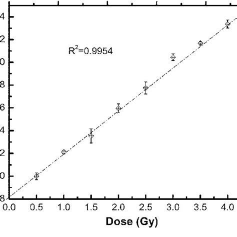 Linearity Of Dose Response Download Scientific Diagram