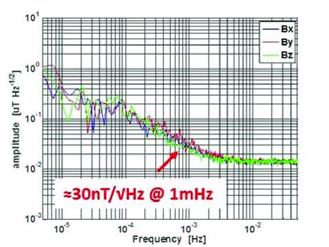 Low Frequency Magnetic Field Fluctuations On Board Lpf Download Scientific Diagram