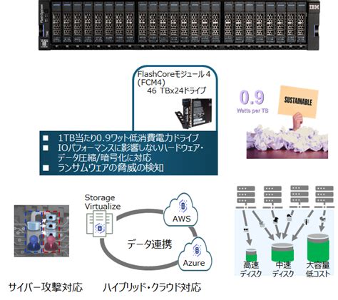 Ibm Flashsystem C200 5000 7000 Ibm Hardware 取扱製品 ネットワールド