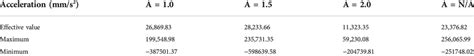Acceleration Values Under Different Particle Shapes Download