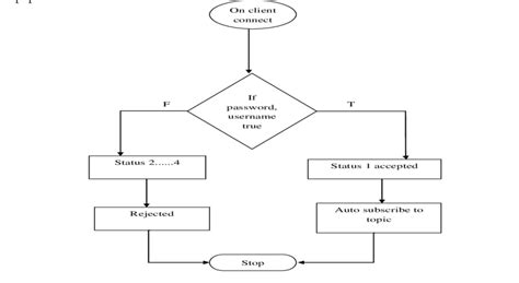 Fig4 Flow Diagram For Authentication Download Scientific Diagram