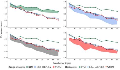 Best Average Coherence Scores Per Method Lines And Range Of Average