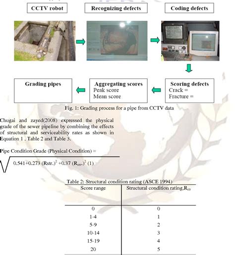 Table 2 From Frame Work Of Condition Assessment For Sewer Pipelines