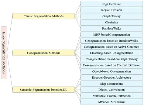 The Categories Of Image Segmentation Methods Download Scientific Diagram
