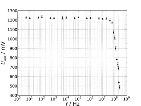 Bandwidth Measurement Of A Typical DB Channel Download Scientific Diagram