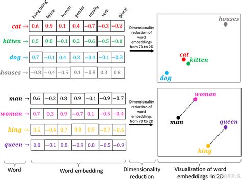 神经网络之词嵌入模型（基于torch Api调用）词嵌入api Csdn博客