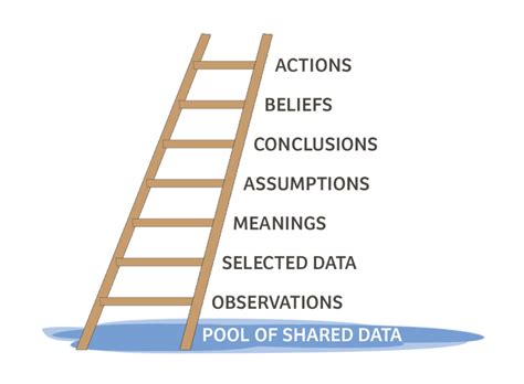 ladder of inference agile coffee