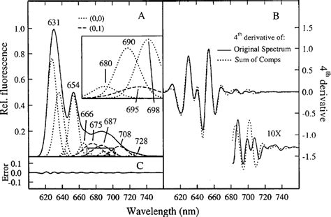Gaussian Deconvolution Of Low Temperature 77 K Fluorescence Emission Download Scientific