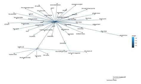 Text Mining In R With The NewsAPI ProgrammingR