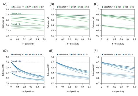Bias In Ve Estimates Caused By Misclassification For Different