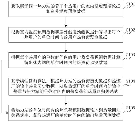 Heat Supply Prediction Method Device Equipment And Storage Medium Eureka Patsnap