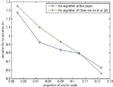 Figure 1 From Weighted Centroid Localization Algorithm Based On Link