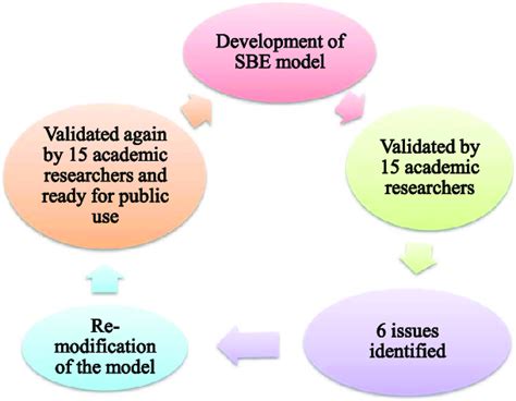 Flowchart Of Validation And Revision Of Indian Model For Breast Download Scientific Diagram