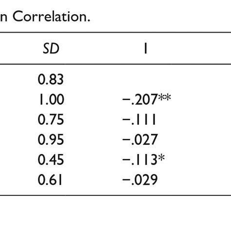 Means Standard Deviations And Pearson Correlation Download