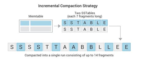 What Is Cassandra Compaction Definition And Faqs Scylladb