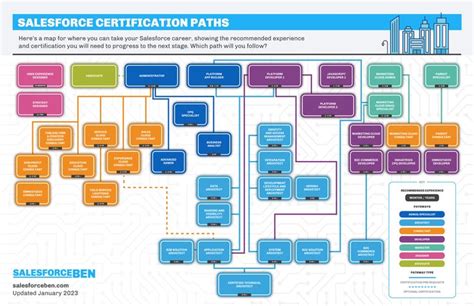 Salesforce Certificate Paths Diagram