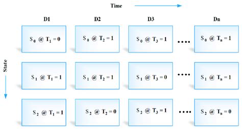 A Hmm B Time Series State Prediction And C Data Readings For