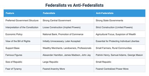 Federalists Vs Anti Federalists