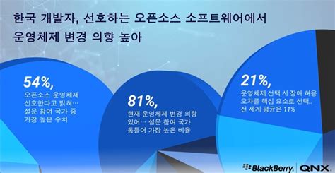 블랙베리 한국 개발자 오픈소스 플랫폼 선호도 세계 최고”