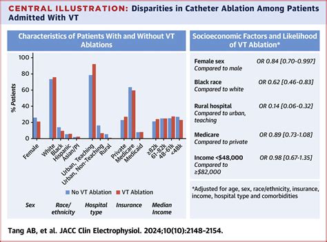 Sex Race And Rural Urban Disparities In Ventricular Tachycardia Ablations Jacc Clinical