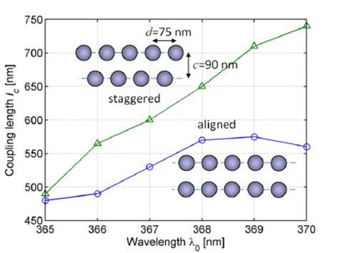 coupling lengths l c for aligned and staggered arrays versus excitation