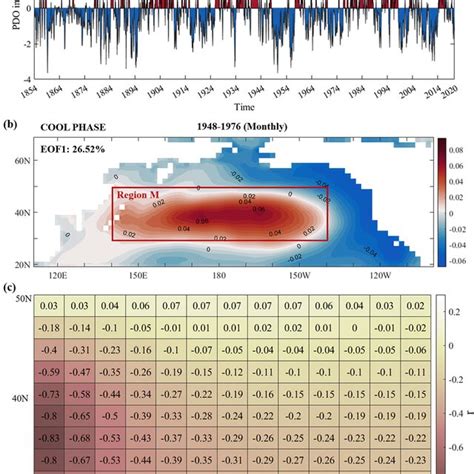 The Pacific Decadal Oscillation Pdo A The Monthly Pdo Index For