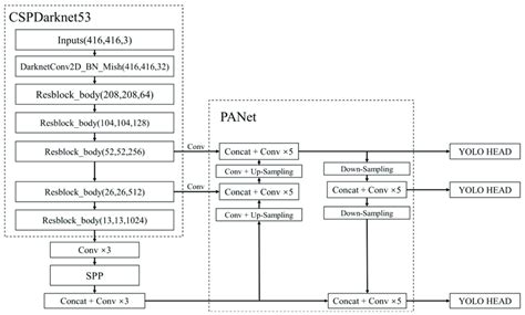 the overall network structure of yolov4 download scientific diagram