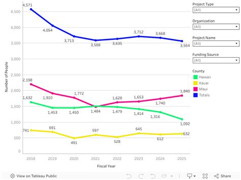 Homeless Services Utilization Dashboards Bridging The Gap Hawaii