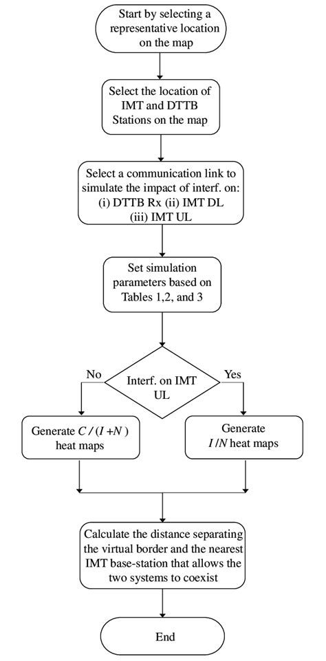 Flow Chart For Calculating The Required Separation Distance Download