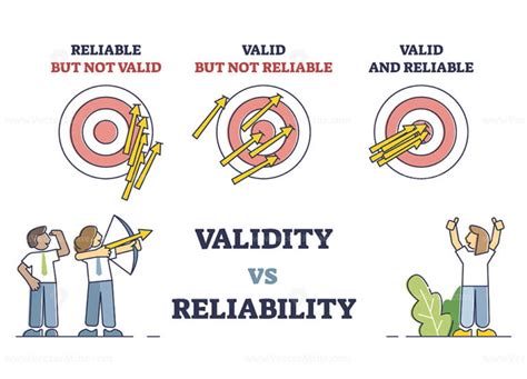 Validity Vs Reliability In Data Research And Processing Outline Diagram