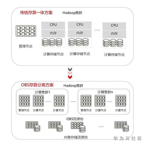 海量数据拉升背后的成本困扰：存算分离成美图降本增效新良方 数据库 华为云开发者联盟 华为云开发者联盟