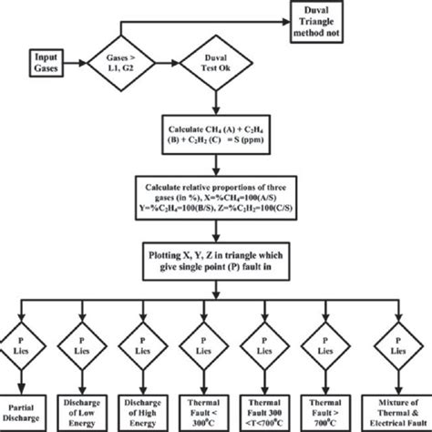 Flowchart For Duval Triangle Method Download Scientific Diagram
