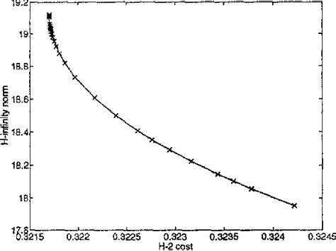 Figure 1 From A Homotopy Algorithm For Full Order Lqg Controller Synthesis With An Hsup Spl
