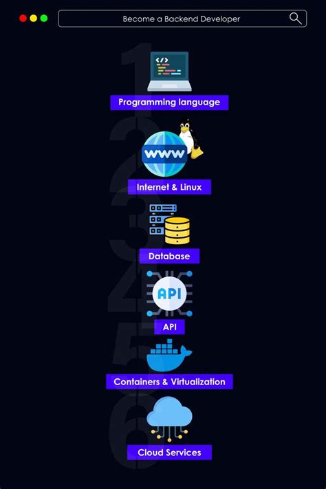 Backend Roadmap For Aspiring Developers